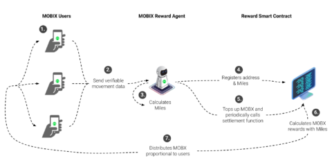 MOBIX Miles – Introducing The MOBIX Reward System